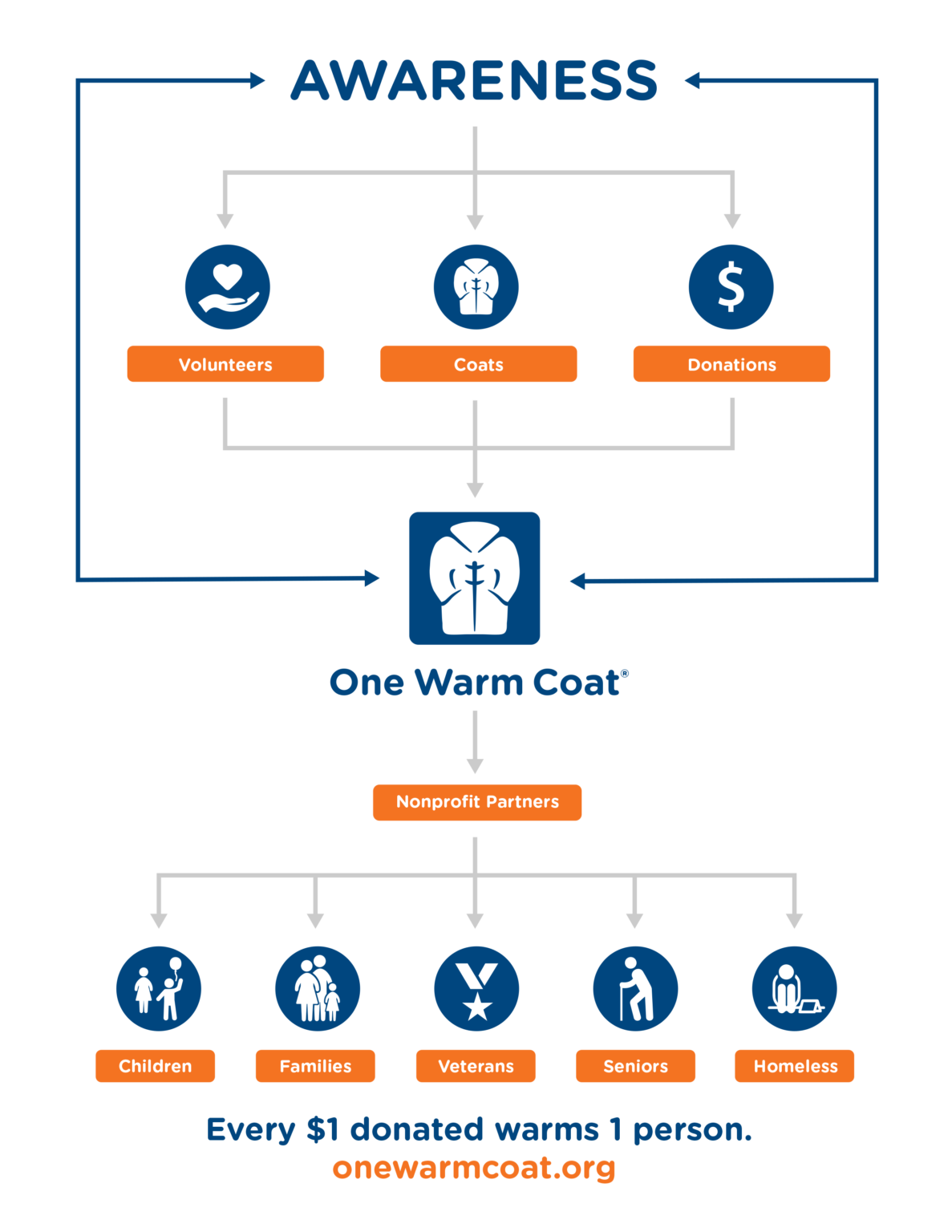 2020 Annual Report - One Warm Coat