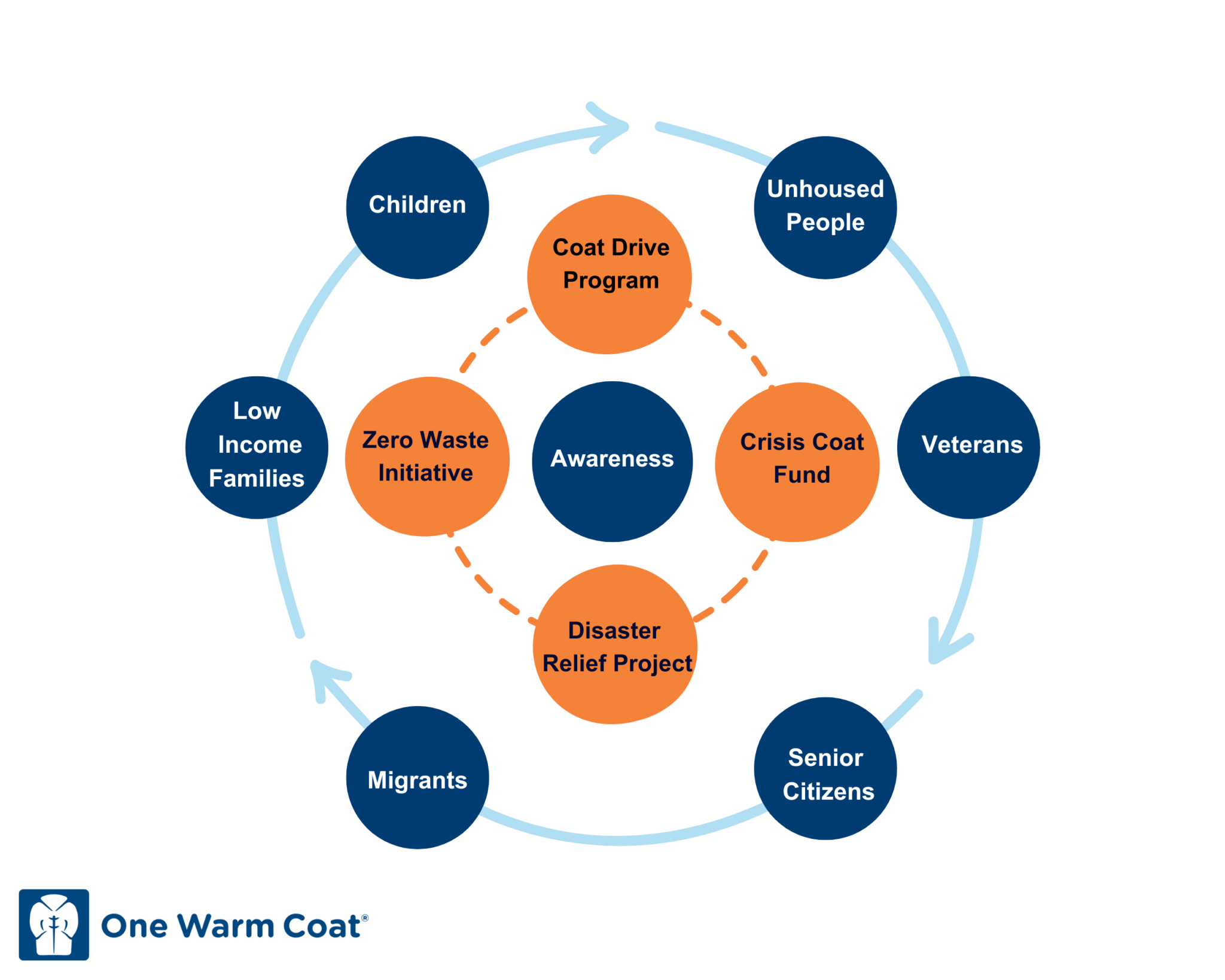 About Us - One Warm Coat